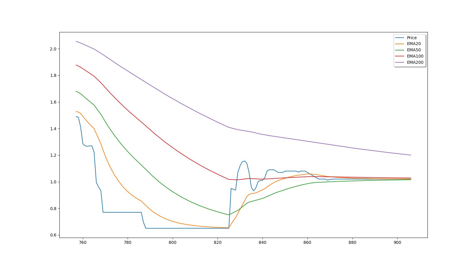 Love Earn Enjoy Exponential Moving Averages
