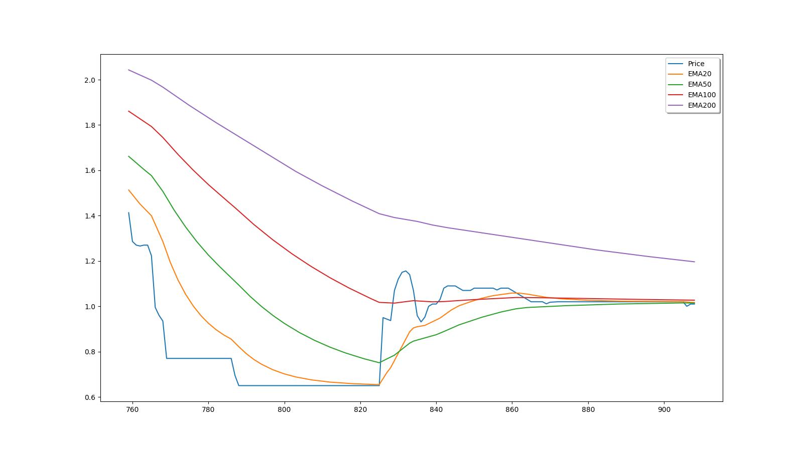 Love Earn Enjoy Exponential Moving Averages