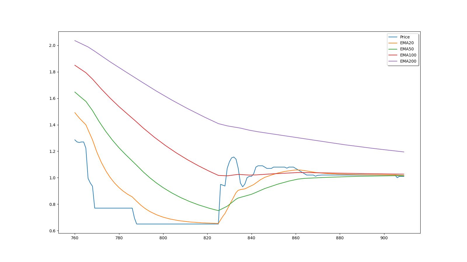 Love Earn Enjoy Exponential Moving Averages