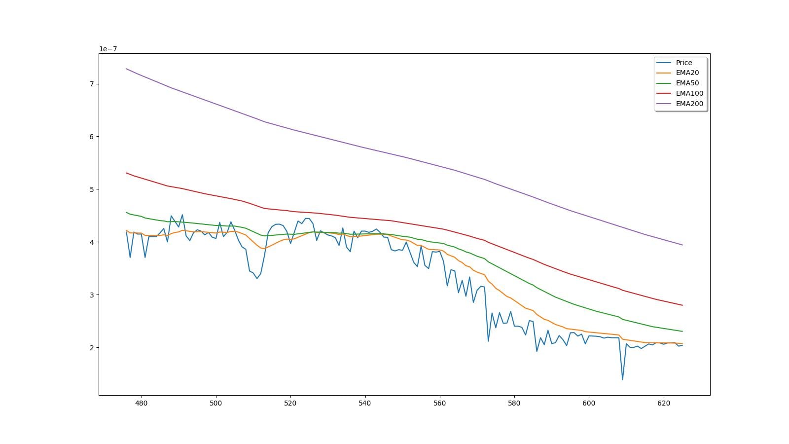 LoveBit Exponential Moving Averages
