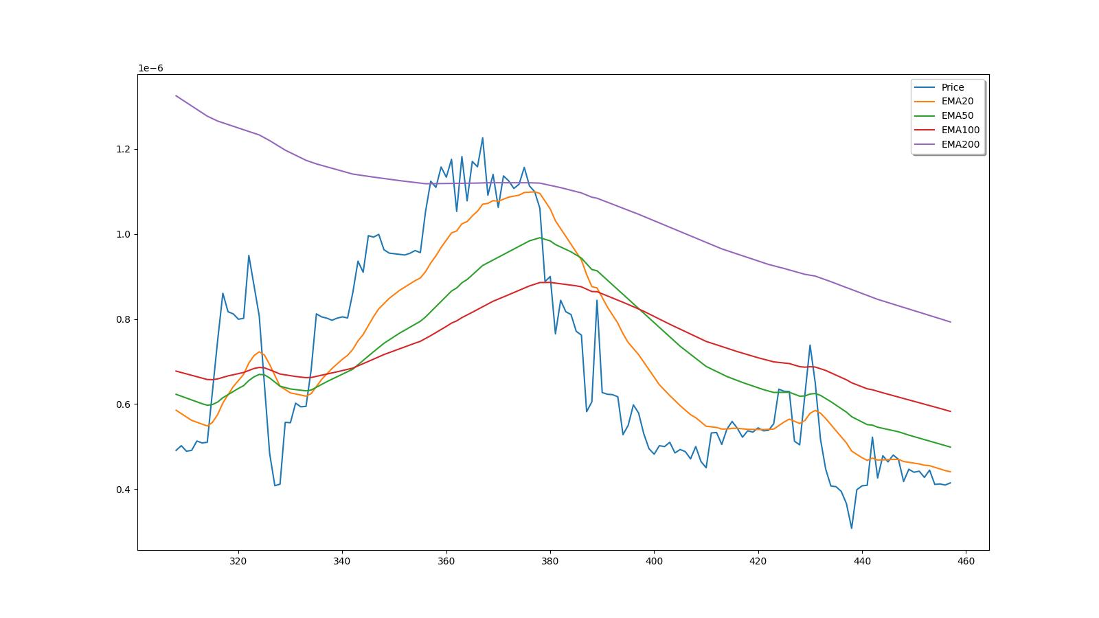 LoveBit Exponential Moving Averages