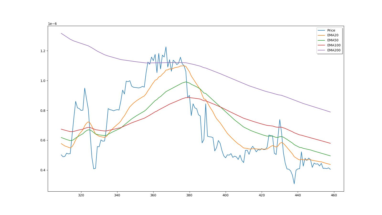 LoveBit Exponential Moving Averages