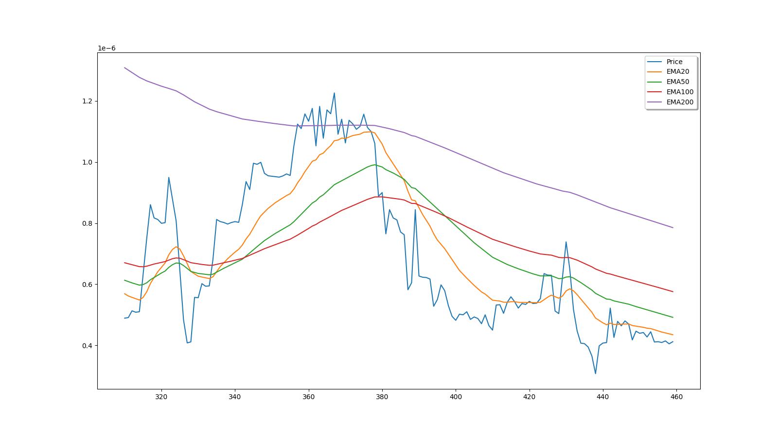 LoveBit Exponential Moving Averages