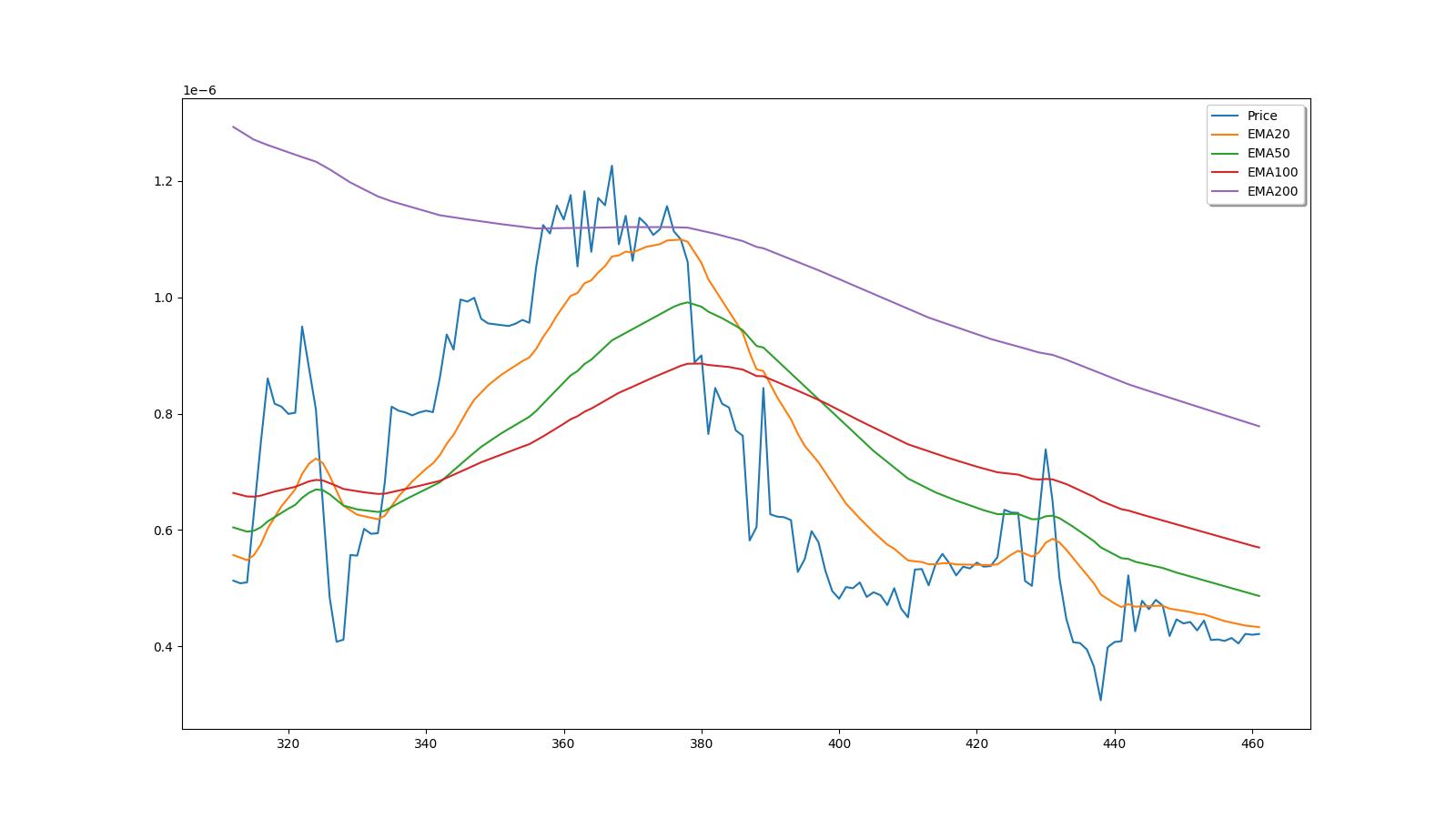 LoveBit Exponential Moving Averages