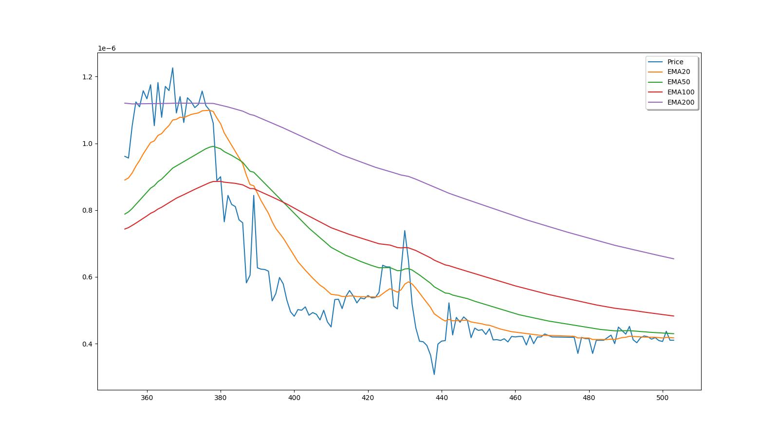 LoveBit Exponential Moving Averages