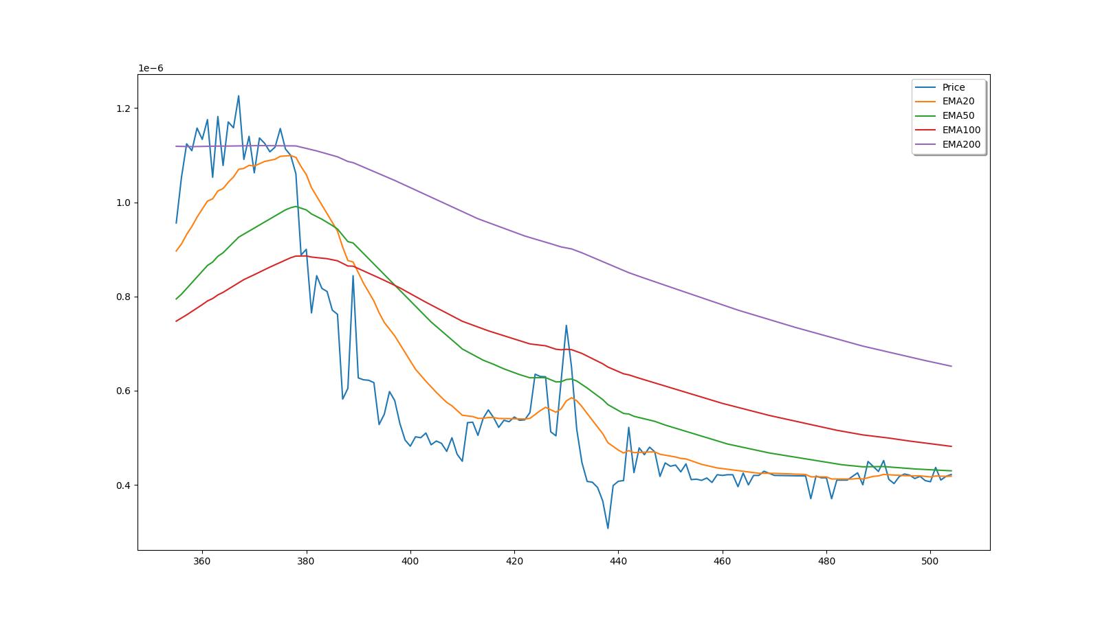 LoveBit Exponential Moving Averages