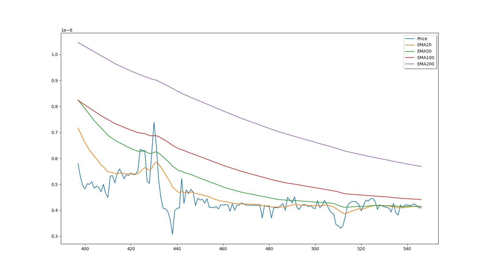 LoveBit Exponential Moving Averages