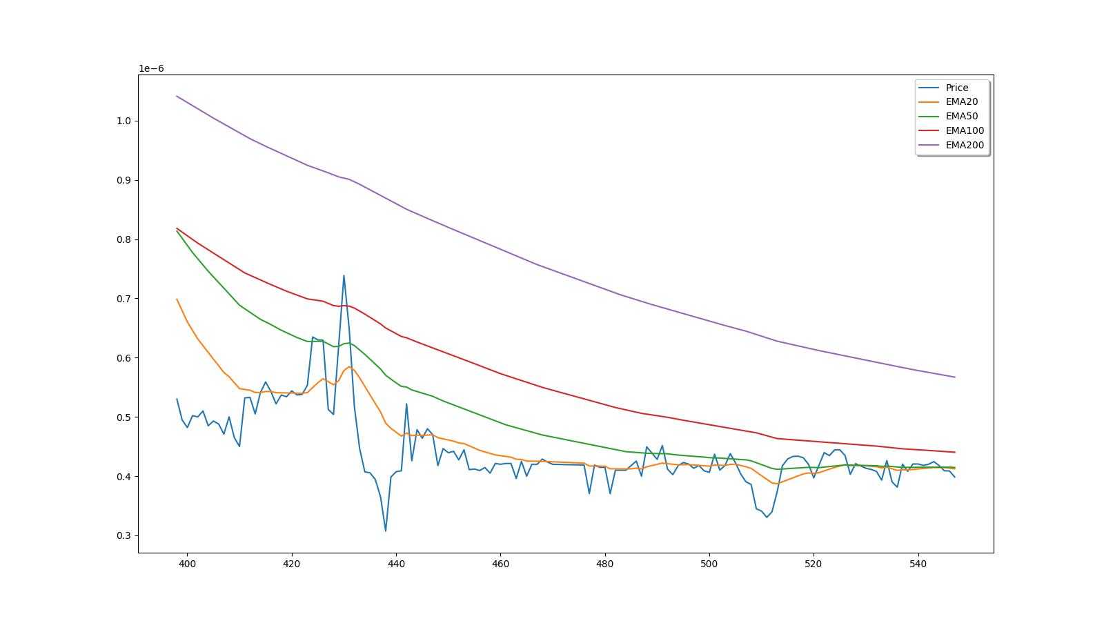 LoveBit Exponential Moving Averages