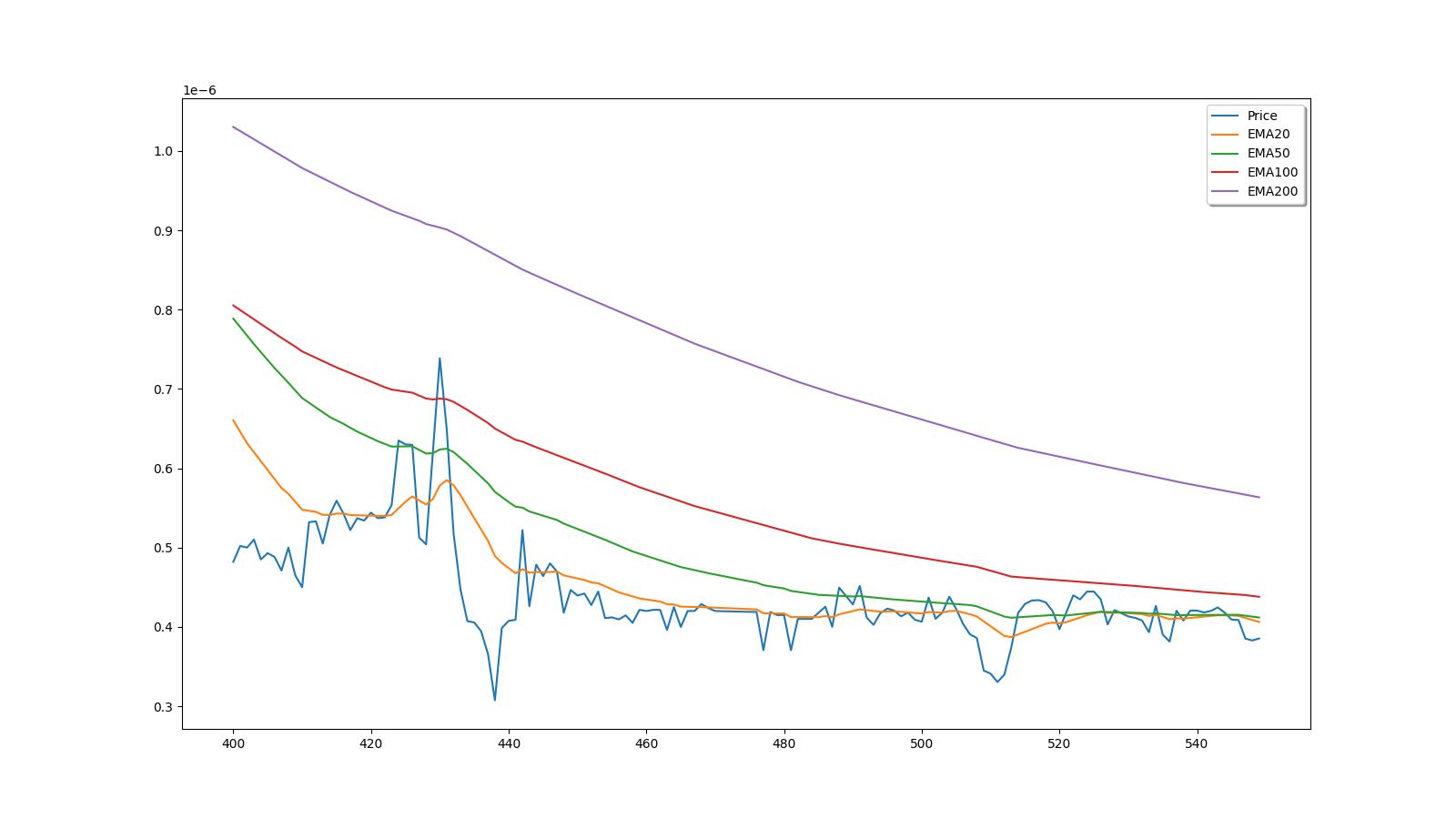 LoveBit Exponential Moving Averages