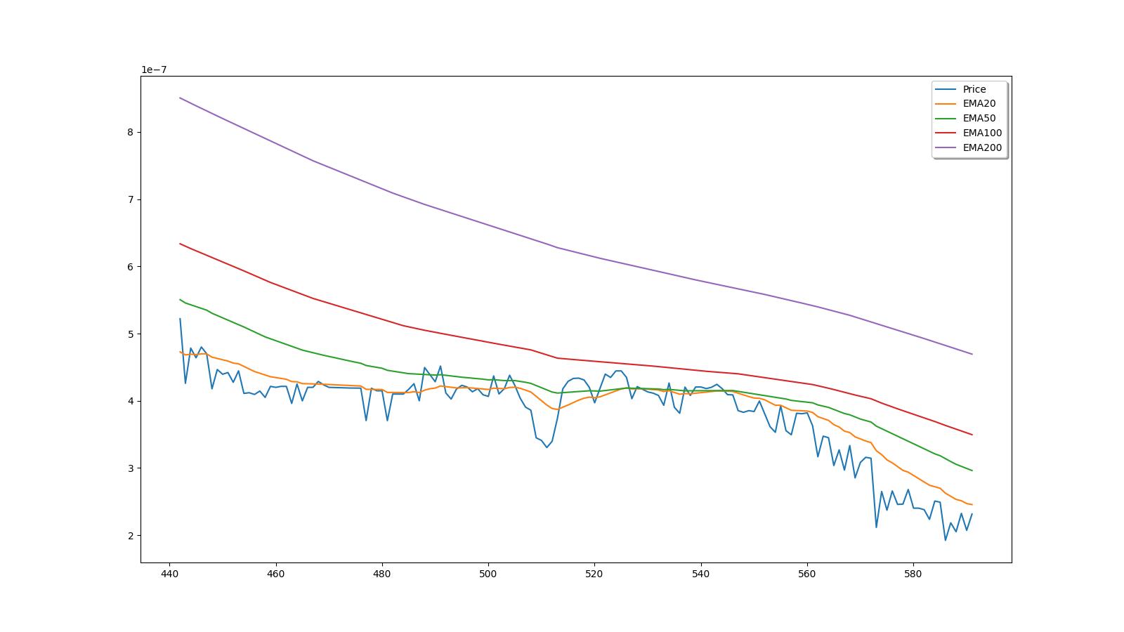 LoveBit Exponential Moving Averages