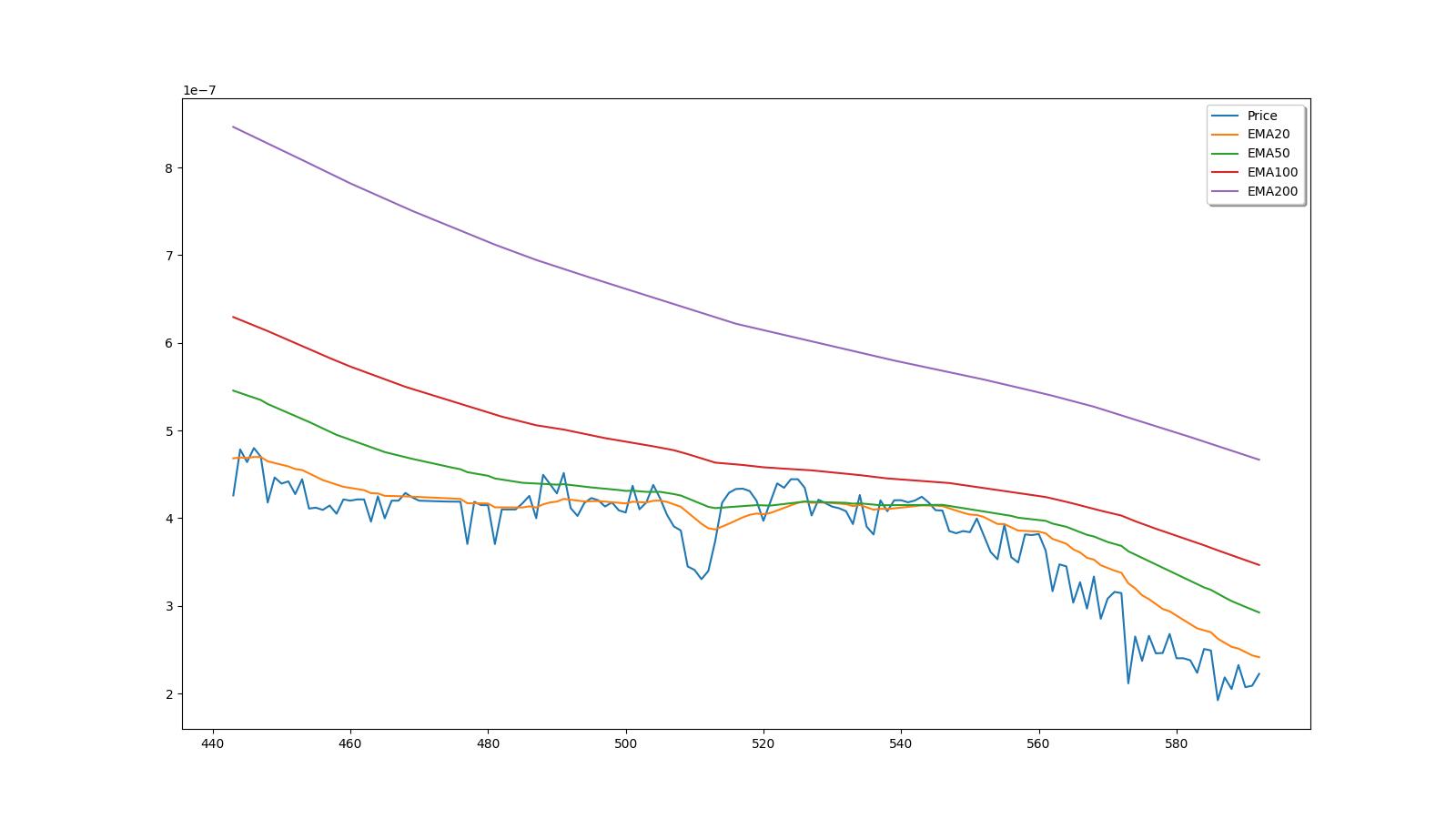 LoveBit Exponential Moving Averages