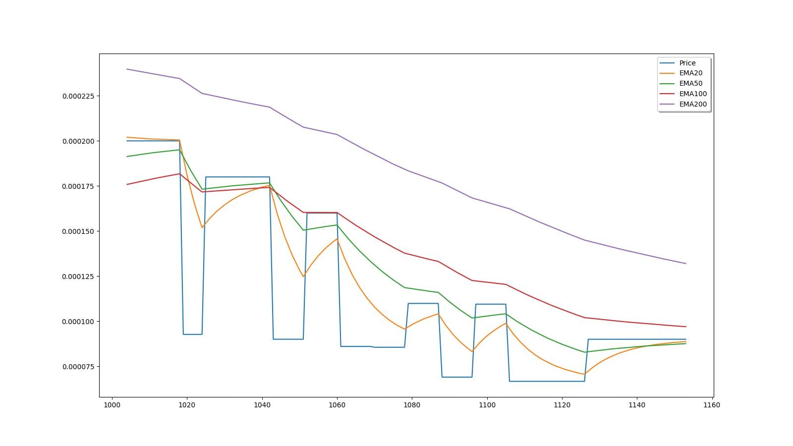 Lovelace World Exponential Moving Averages