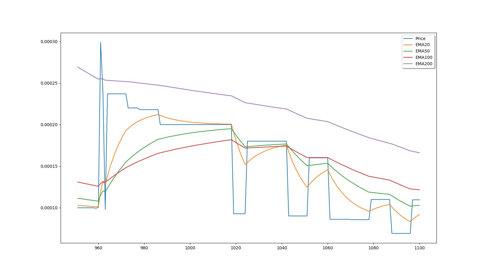 Lovelace World Exponential Moving Averages