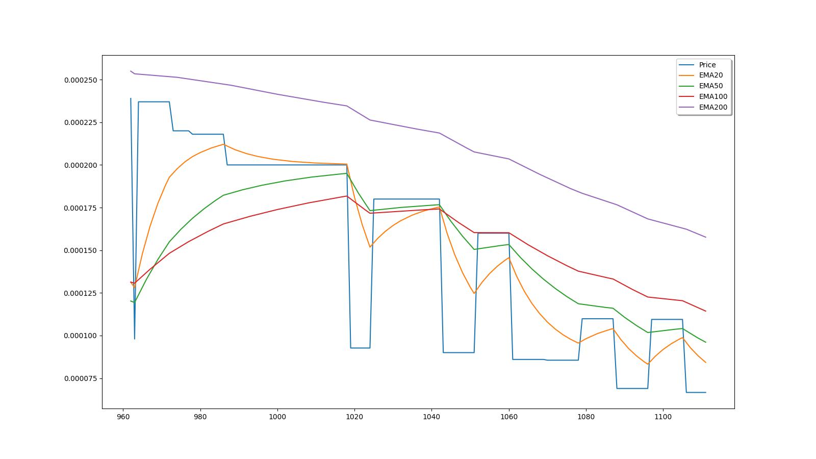Lovelace World Exponential Moving Averages