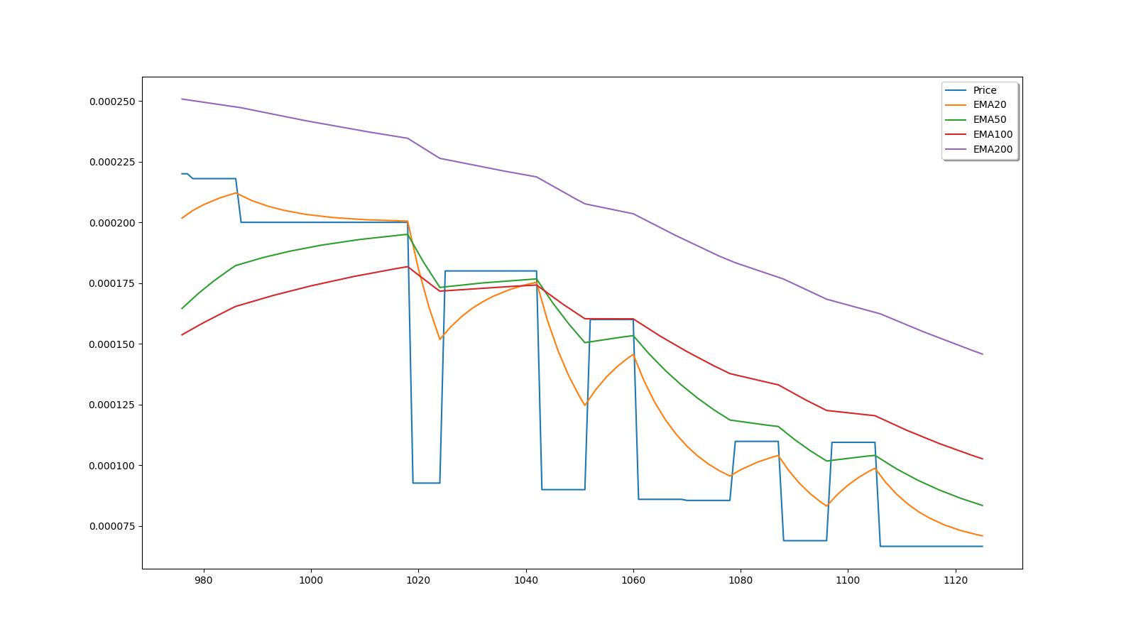 Lovelace World Exponential Moving Averages