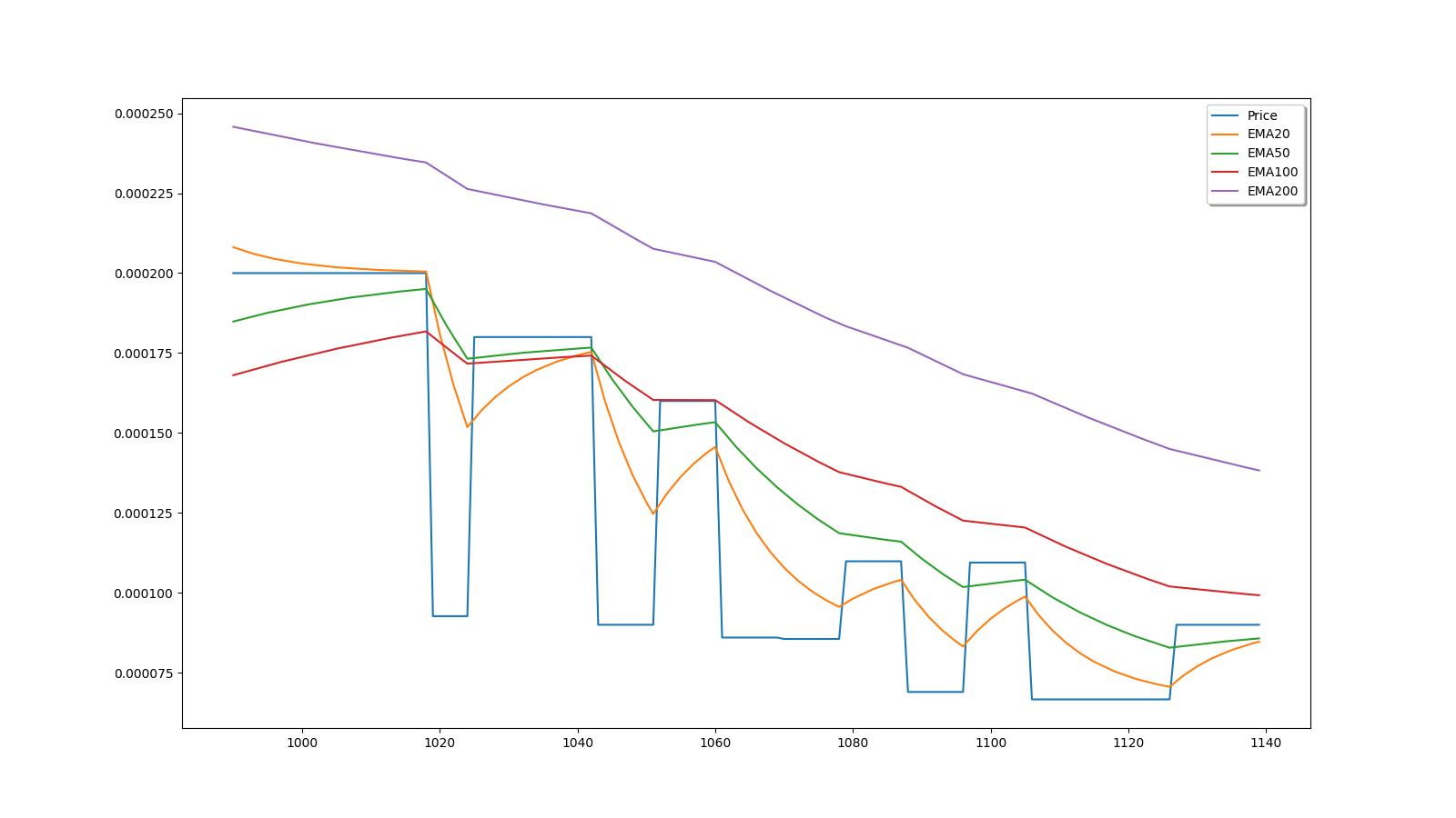 Lovelace World Exponential Moving Averages