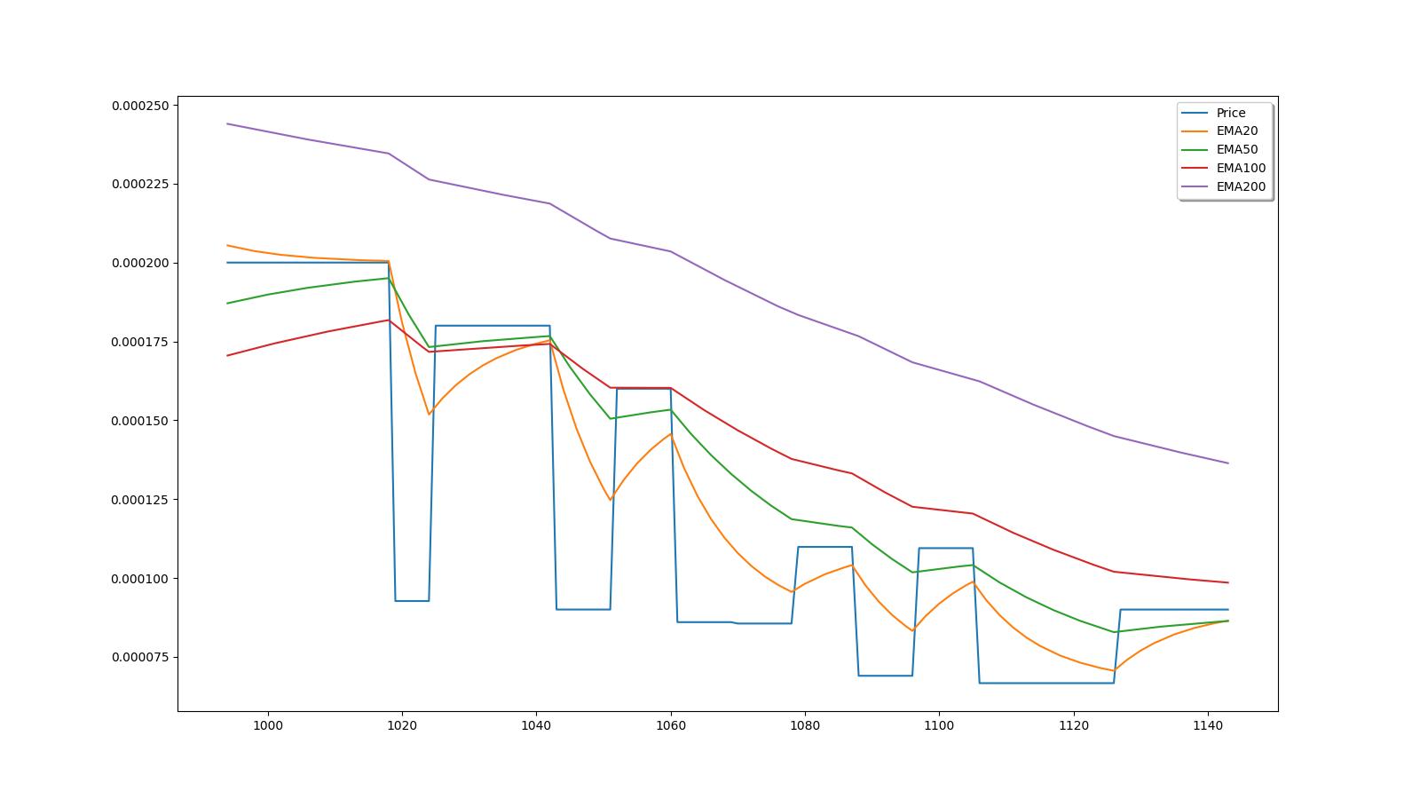 Lovelace World Exponential Moving Averages