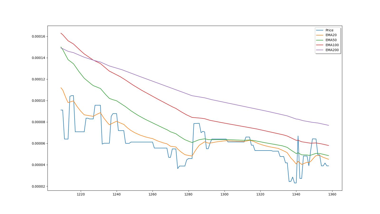 Lox Network Exponential Moving Averages