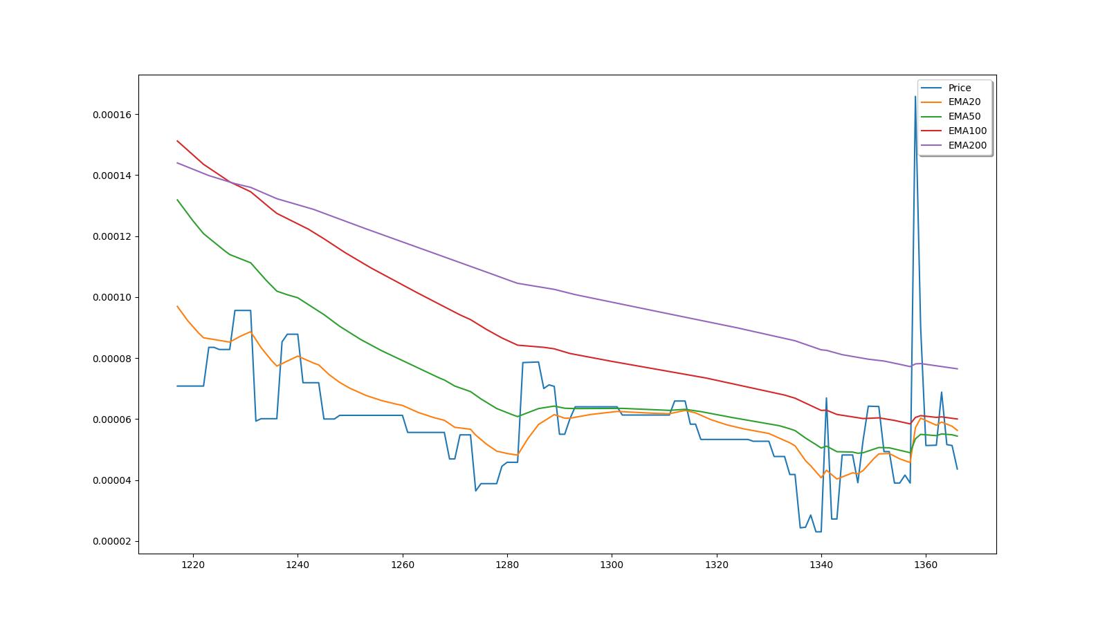 Lox Network Exponential Moving Averages