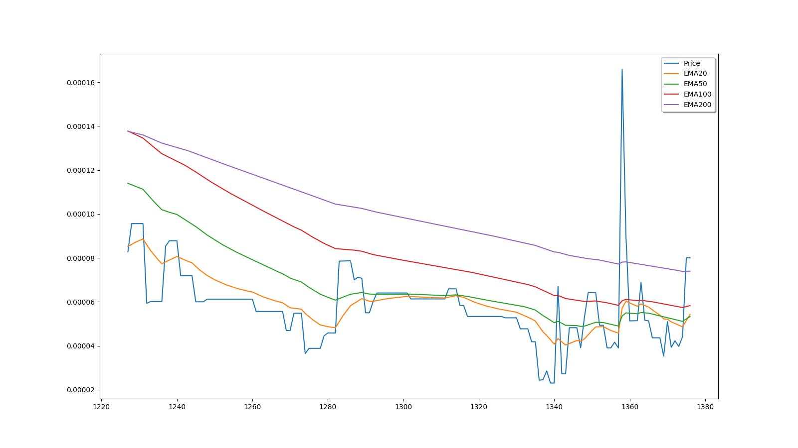 Lox Network Exponential Moving Averages