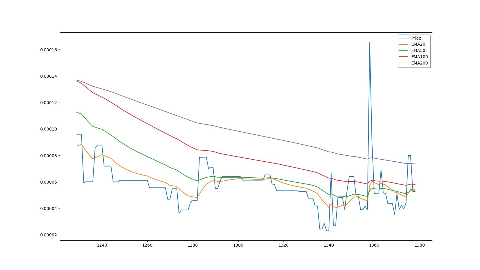 Lox Network Exponential Moving Averages