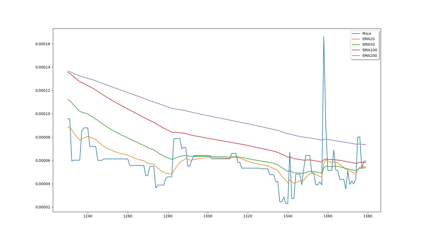 Lox Network Exponential Moving Averages