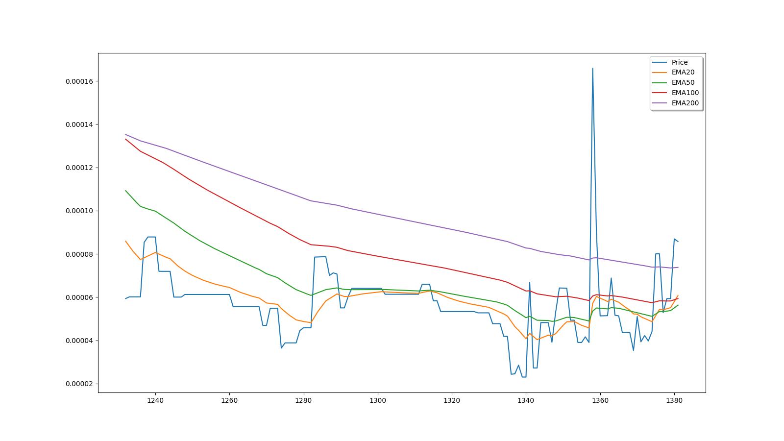 Lox Network Exponential Moving Averages