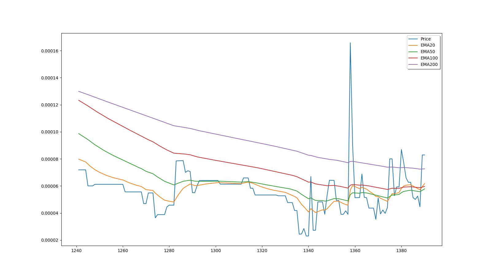 Lox Network Exponential Moving Averages