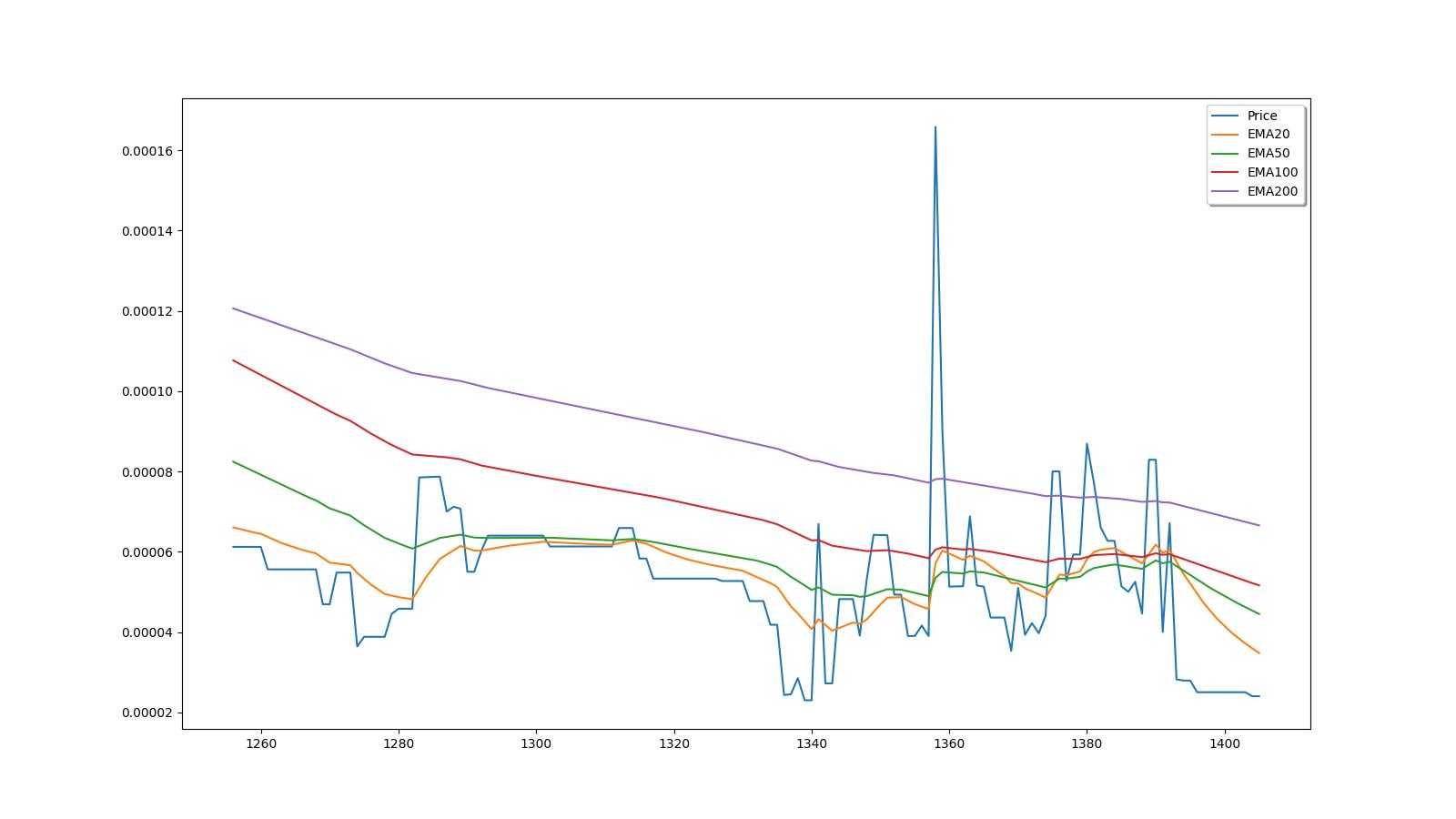 Lox Network Exponential Moving Averages