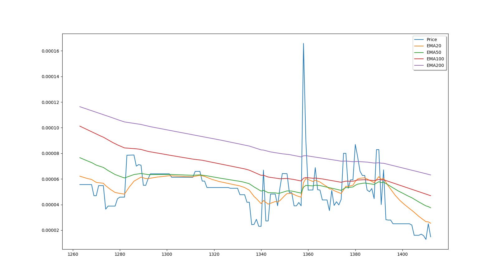 Lox Network Exponential Moving Averages
