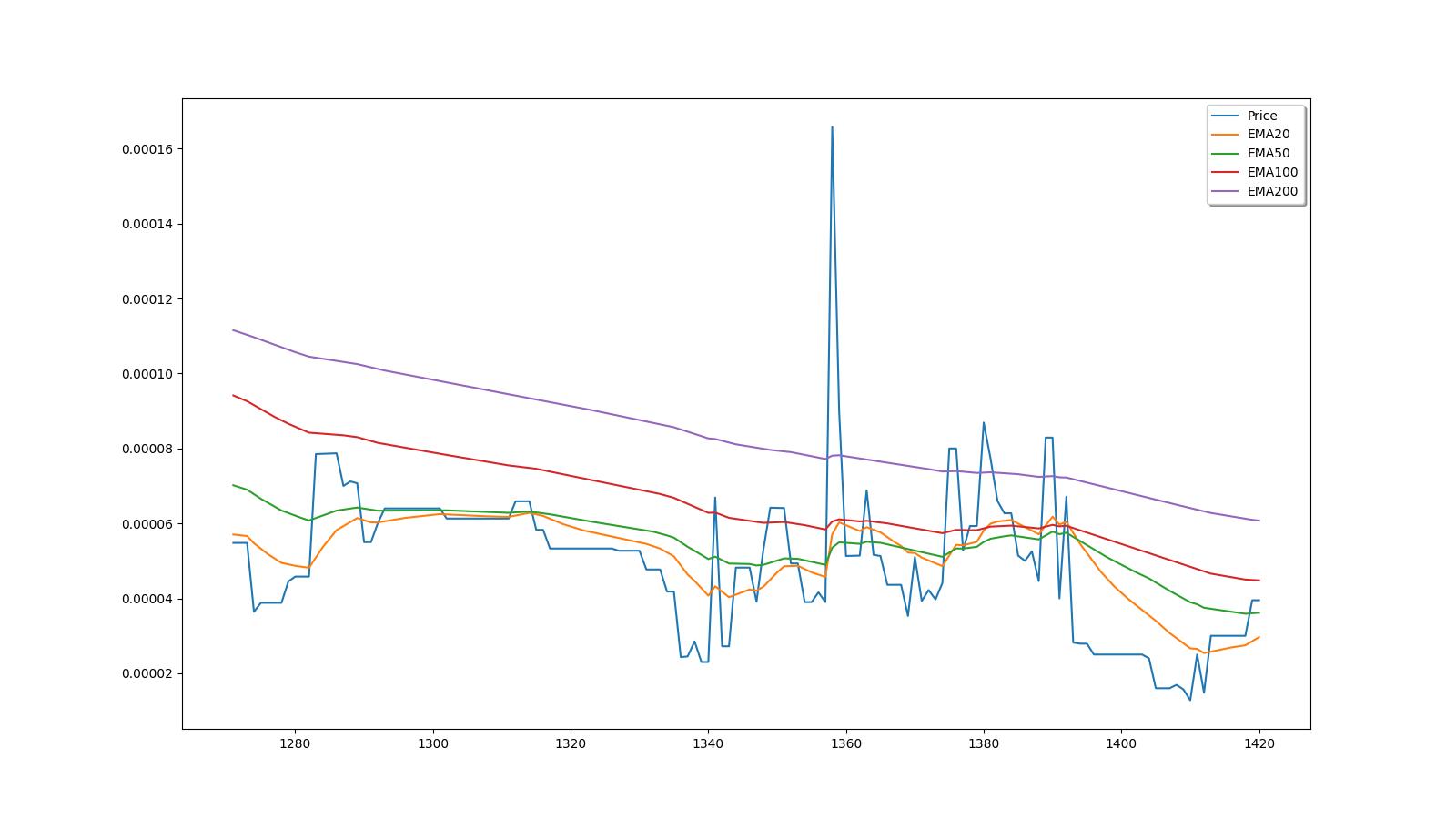 Lox Network Exponential Moving Averages