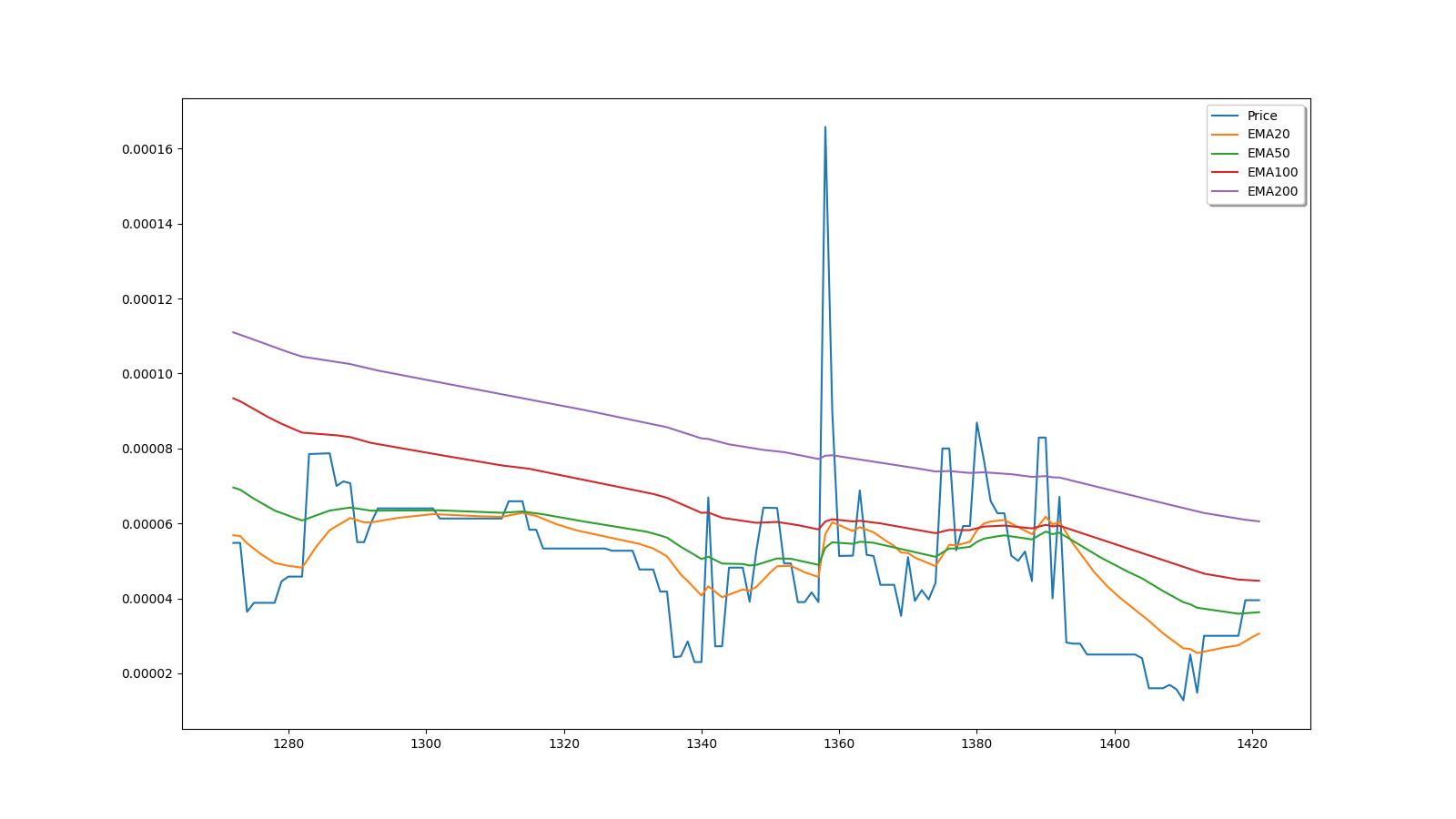 Lox Network Exponential Moving Averages