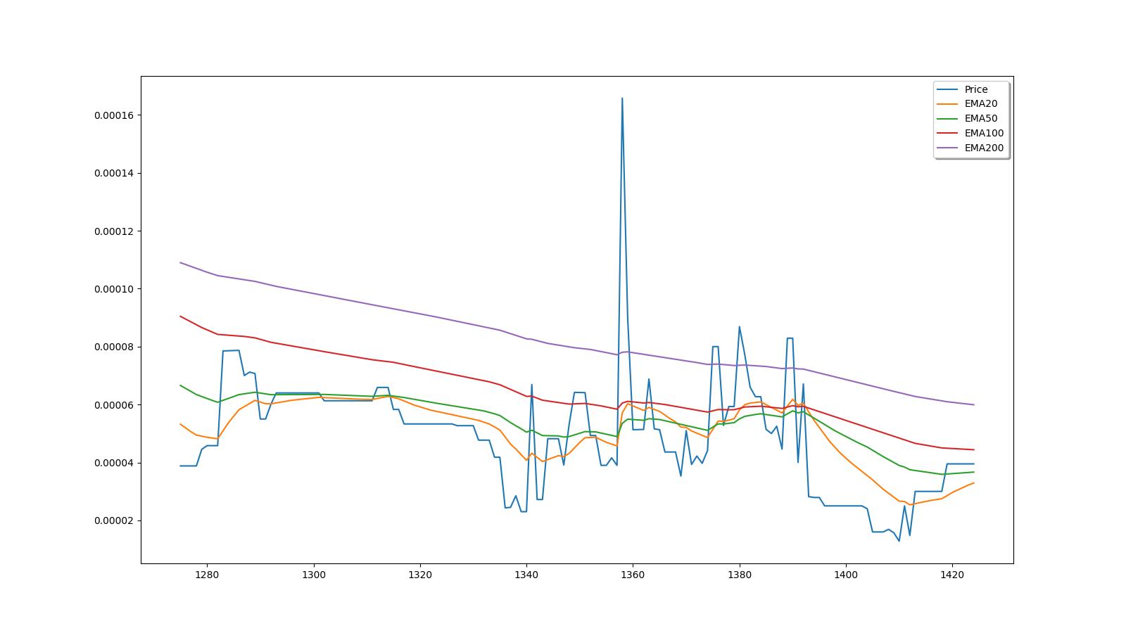 Lox Network Exponential Moving Averages