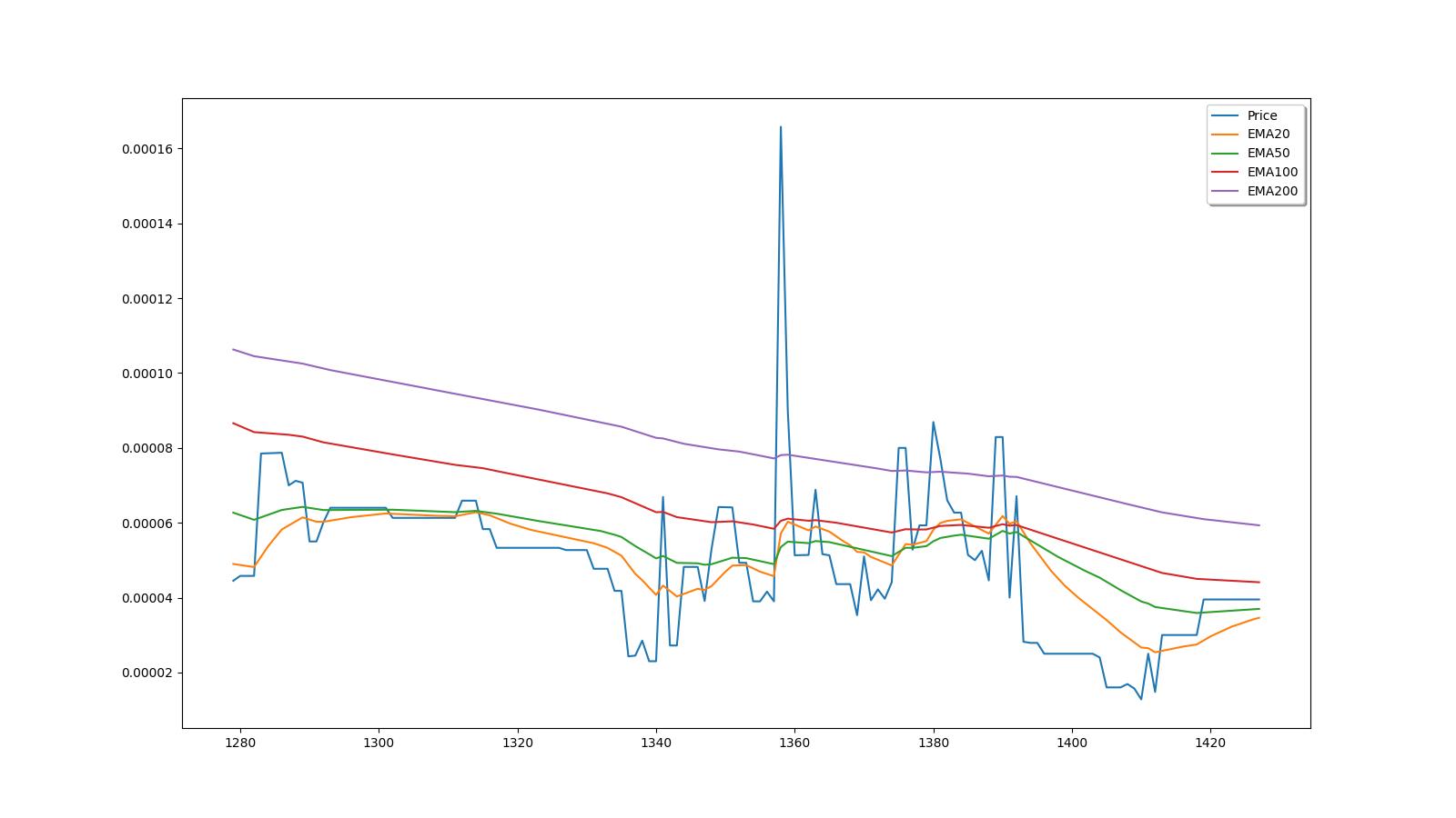 Lox Network Exponential Moving Averages