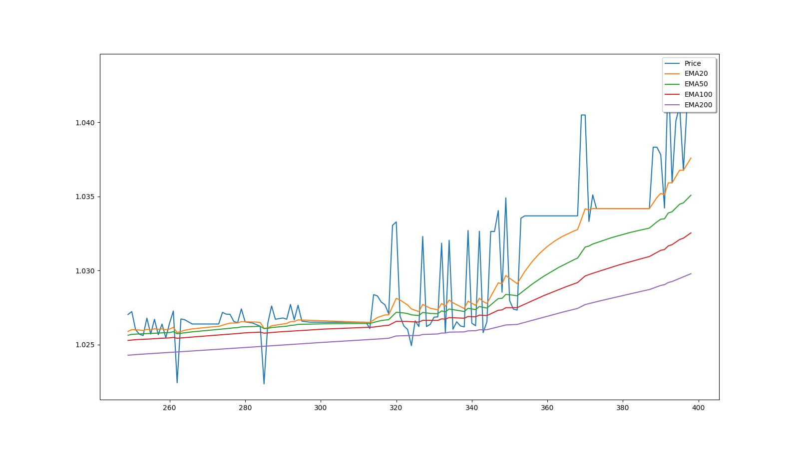 LP 3pool Curve Exponential Moving Averages