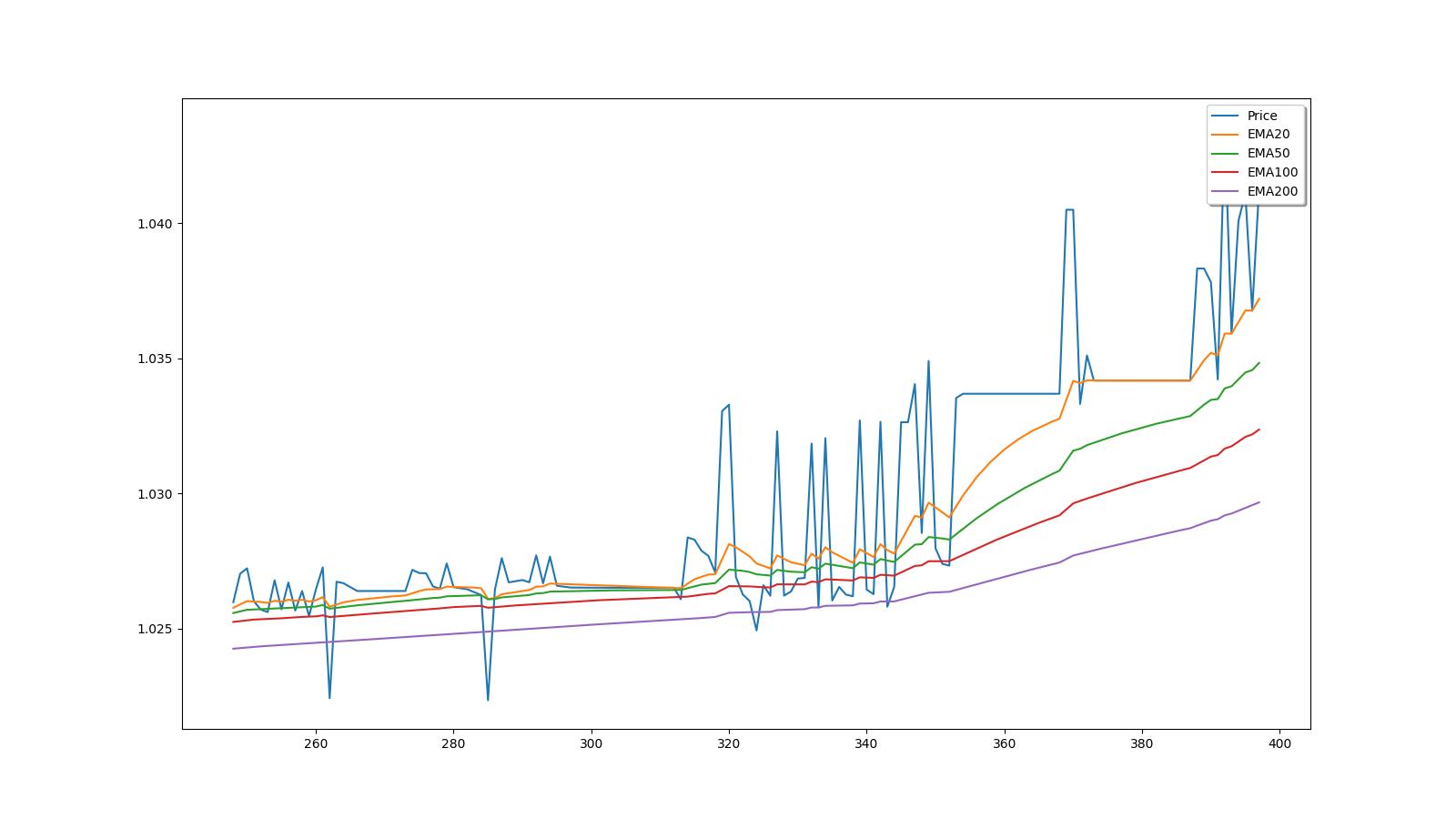 LP 3pool Curve Exponential Moving Averages
