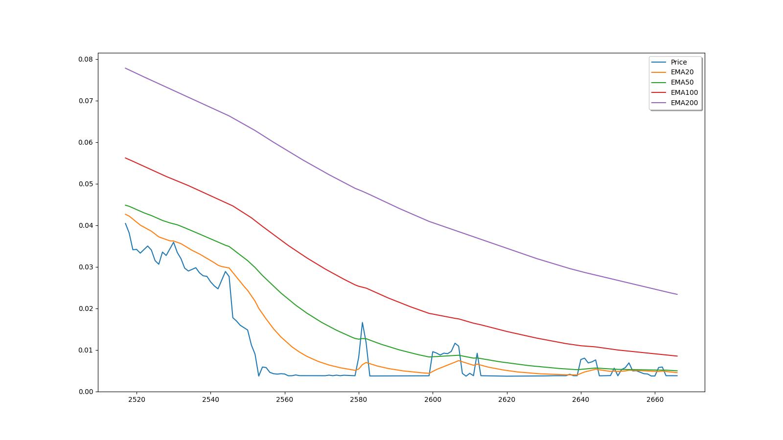 LTO Network Exponential Moving Averages