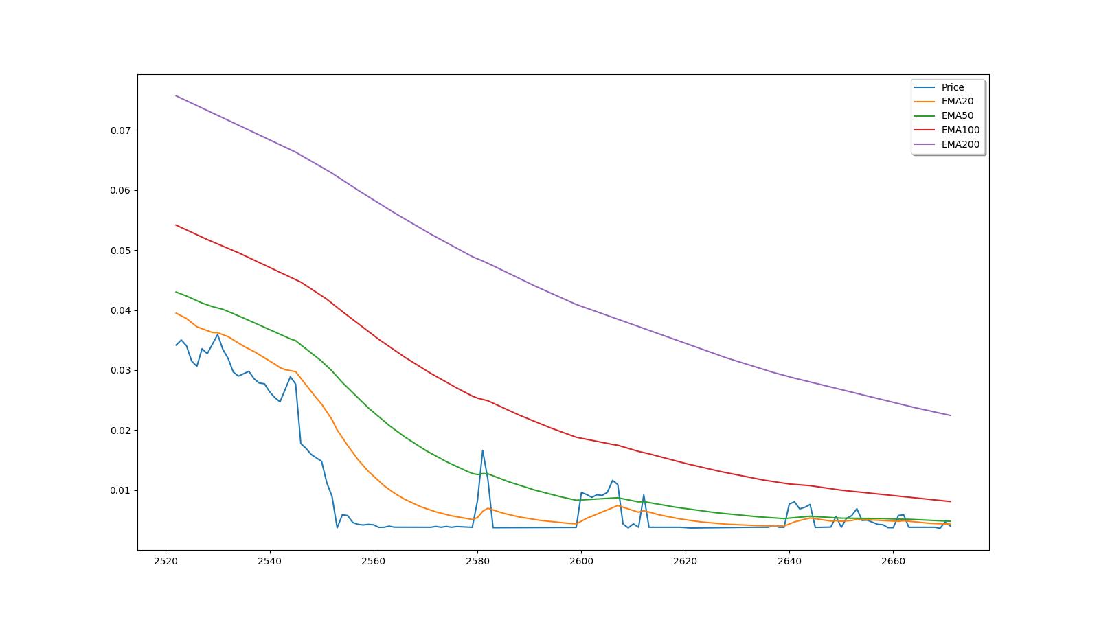 LTO Network Exponential Moving Averages