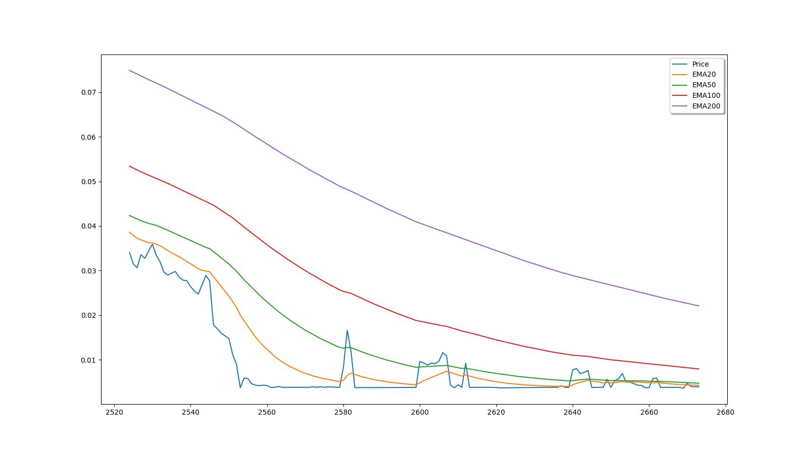 LTO Network Exponential Moving Averages