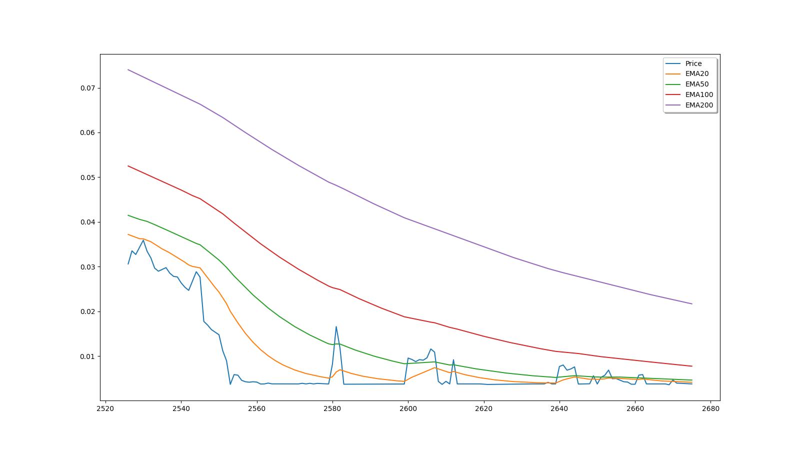 LTO Network Exponential Moving Averages