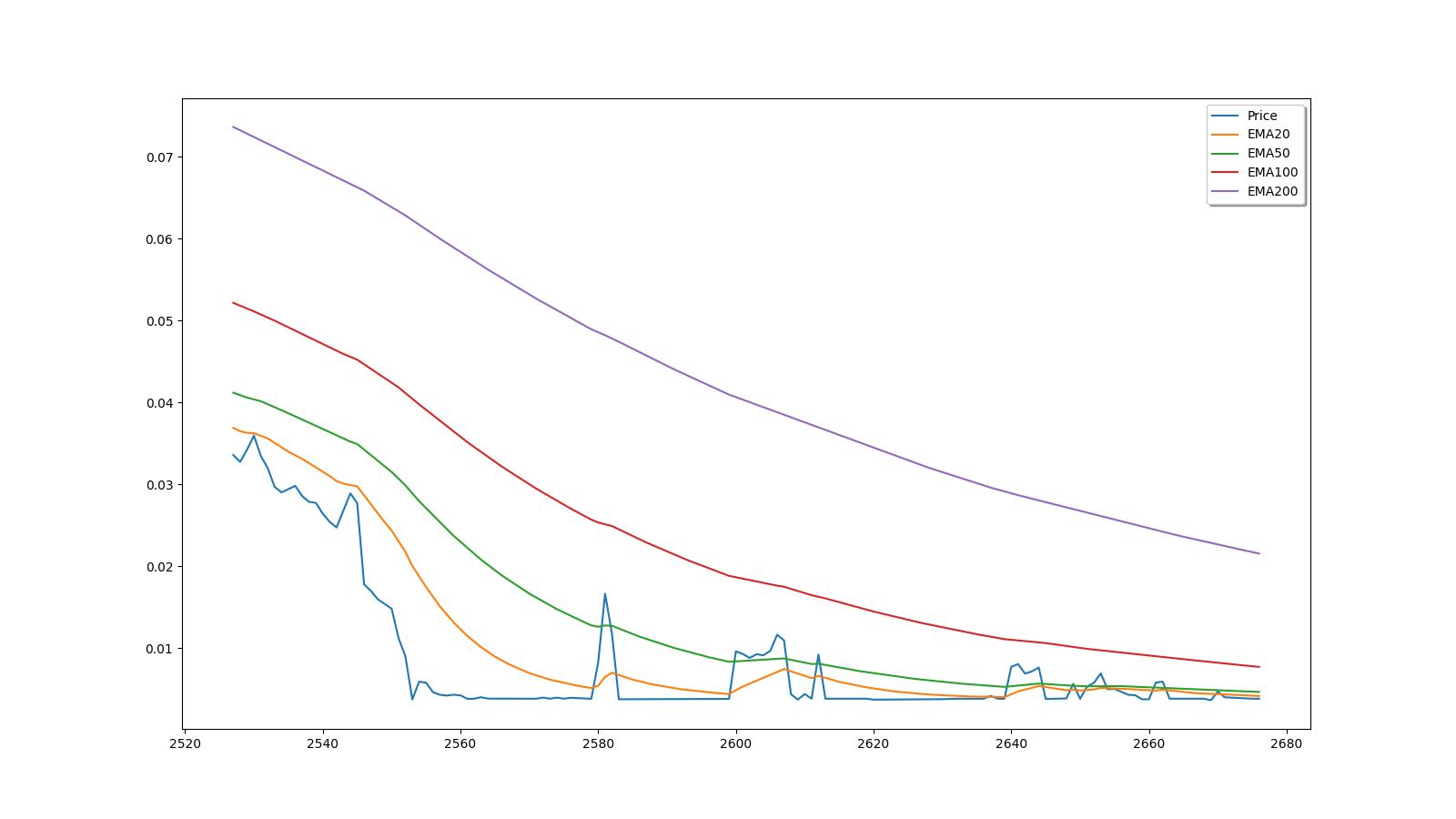 LTO Network Exponential Moving Averages