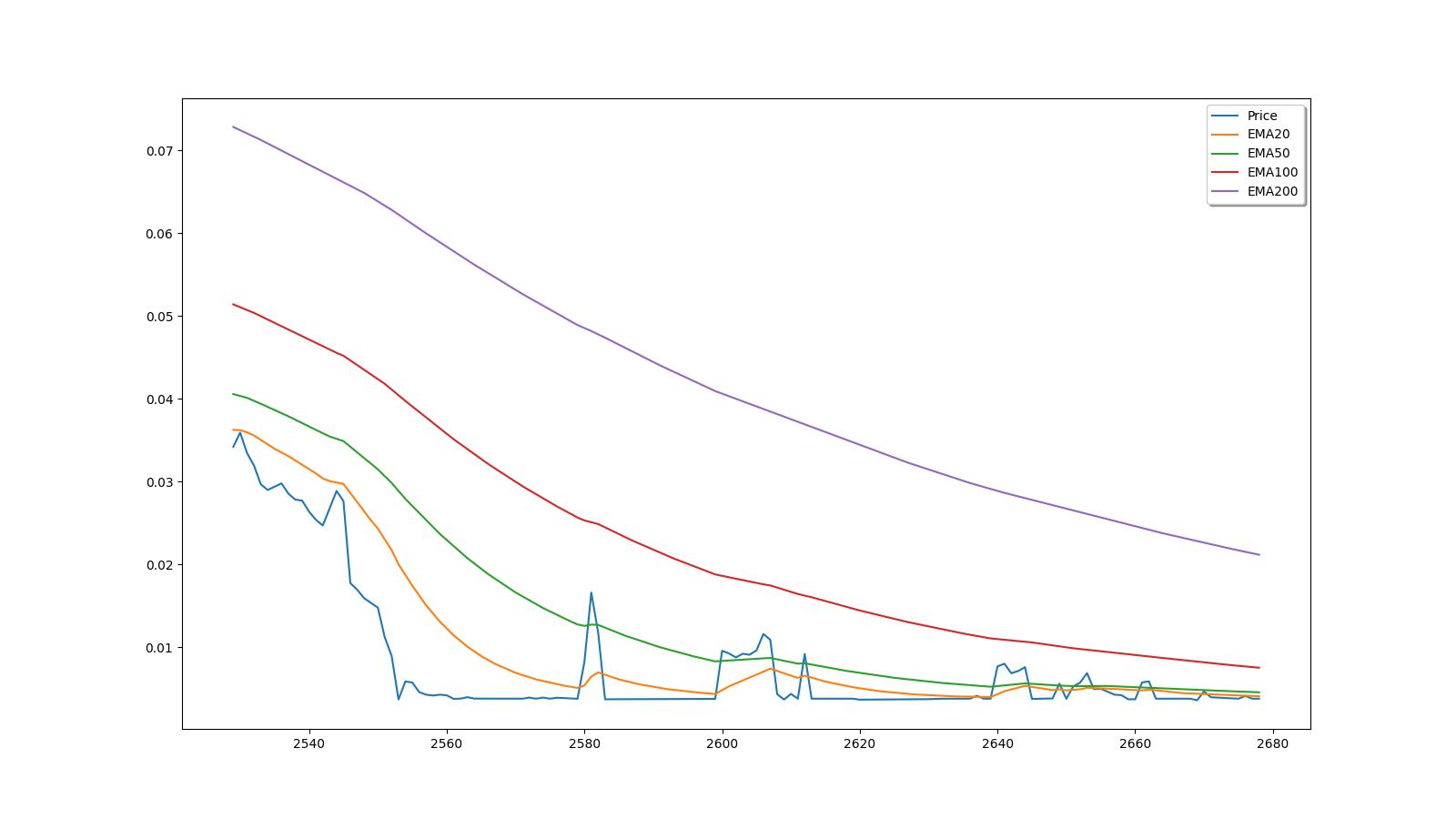 LTO Network Exponential Moving Averages