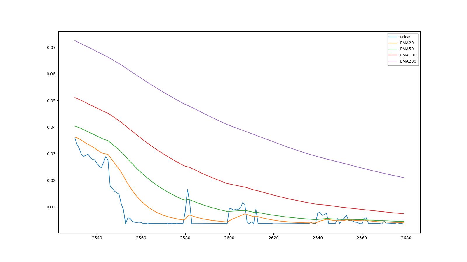 LTO Network Exponential Moving Averages