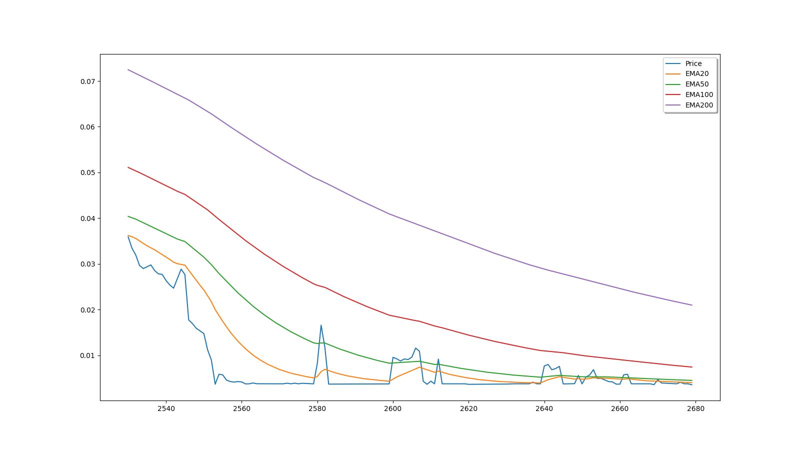 LTO Network Exponential Moving Averages