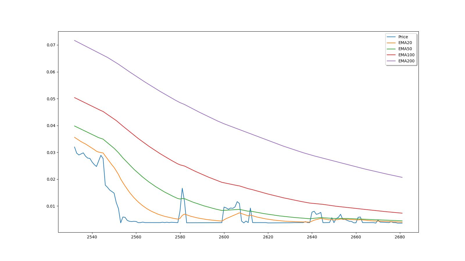 LTO Network Exponential Moving Averages