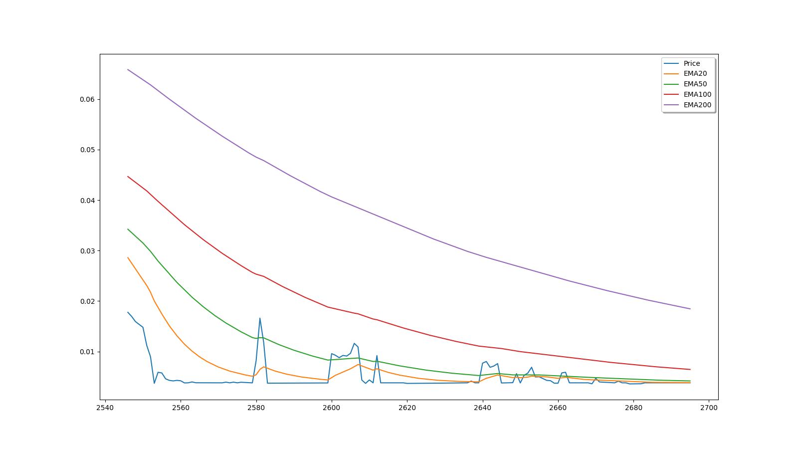 LTO Network Exponential Moving Averages