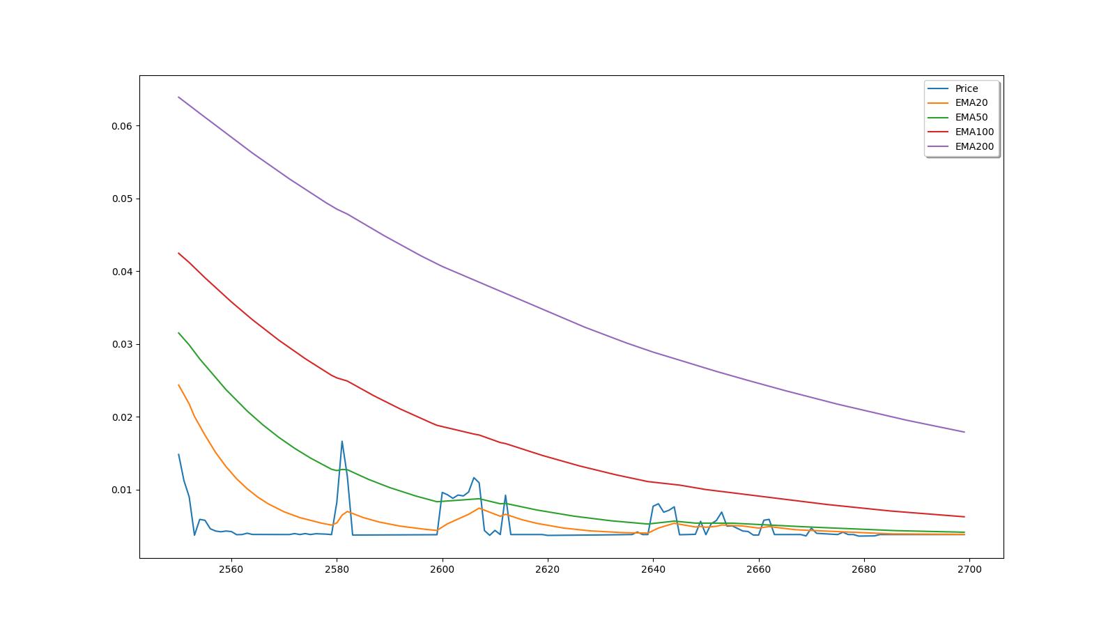 LTO Network Exponential Moving Averages