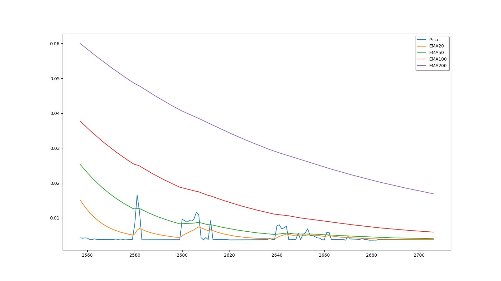 LTO Network Exponential Moving Averages