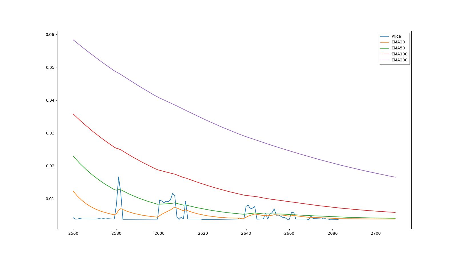 LTO Network Exponential Moving Averages