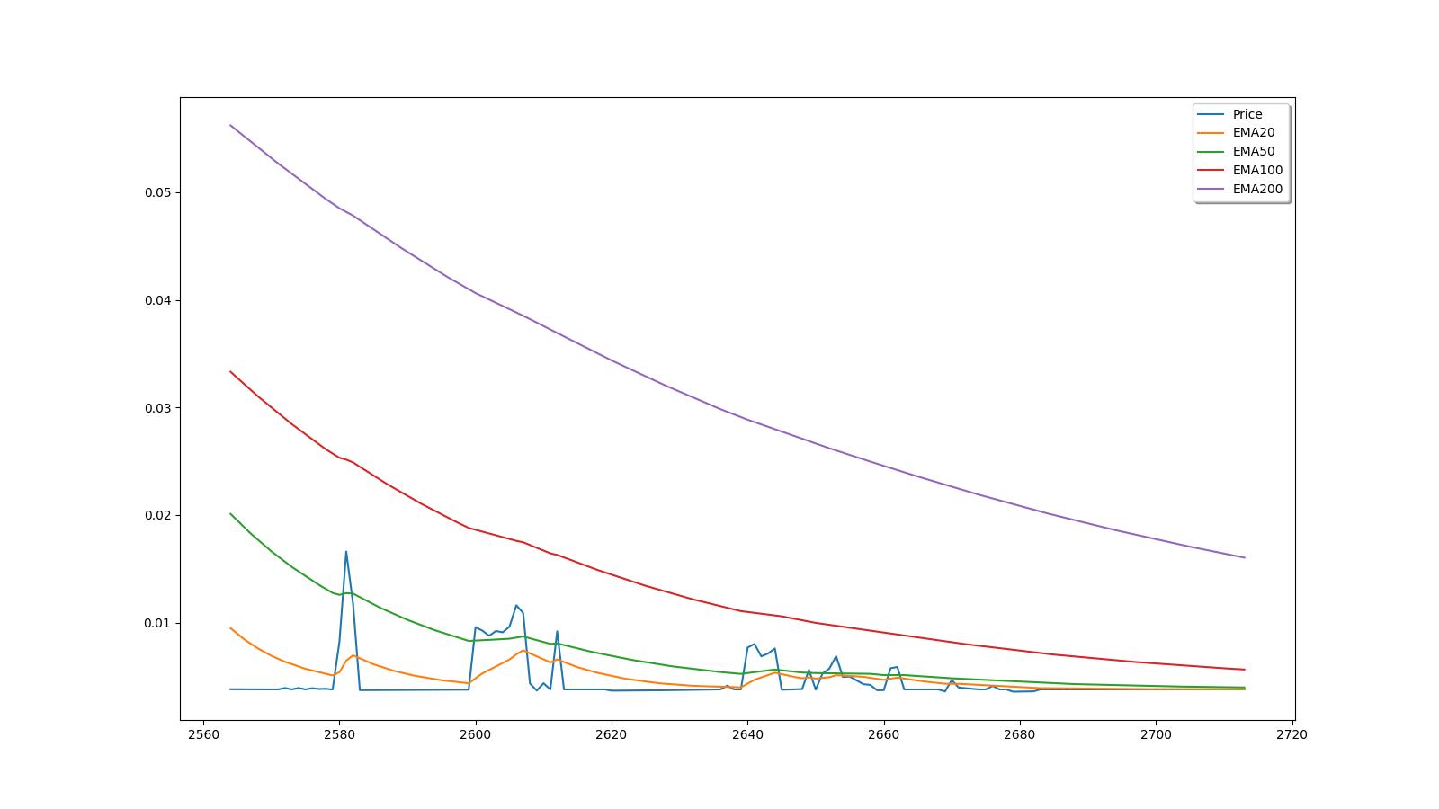 LTO Network Exponential Moving Averages